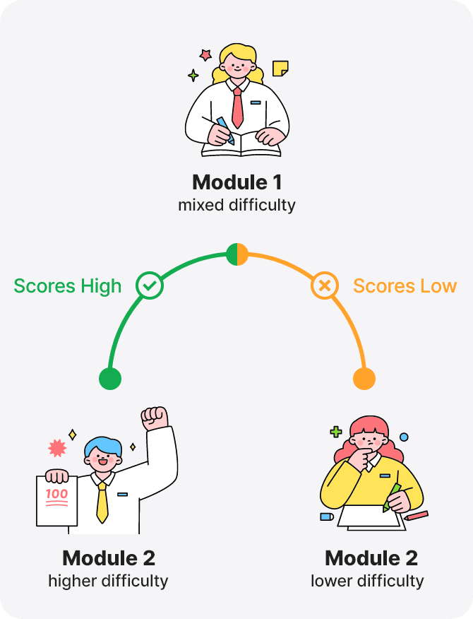 Blueprep - Full-length Digital SAT Practice Tests