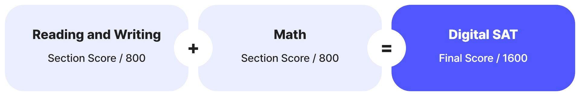 Blueprep - Full-length Digital SAT Practice Tests